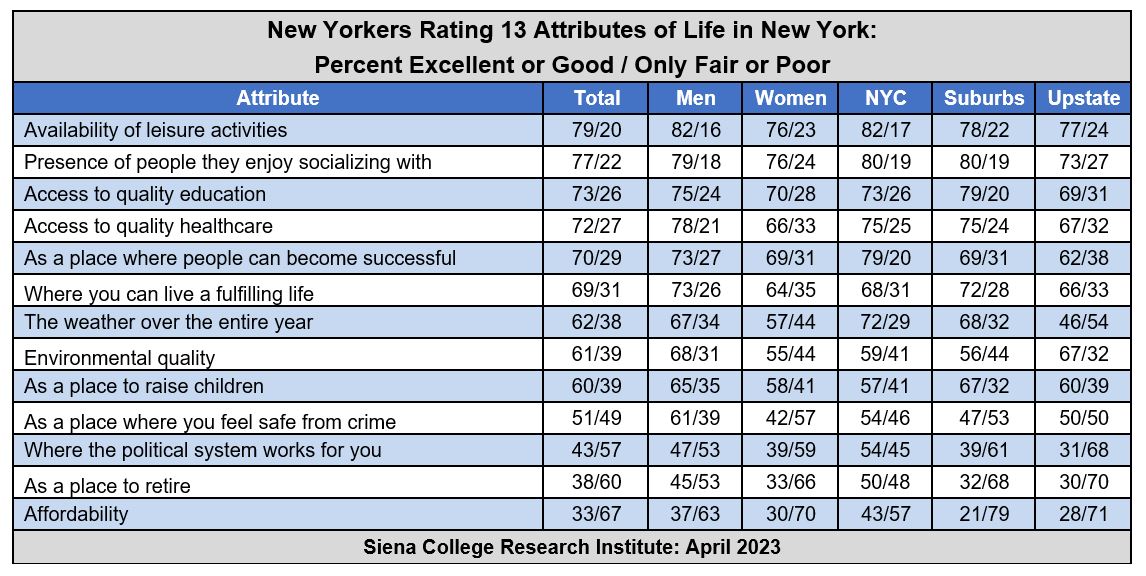 70% Happy They Live in NY; 30% Wish They Lived Somewhere Else – Siena ...
