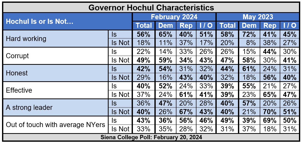 Hochul Favorability & Job Approval Ratings Each Drop by 8 Points ... Hochul Favorability & Job Approval Ratings Each Drop by 8 Points ...